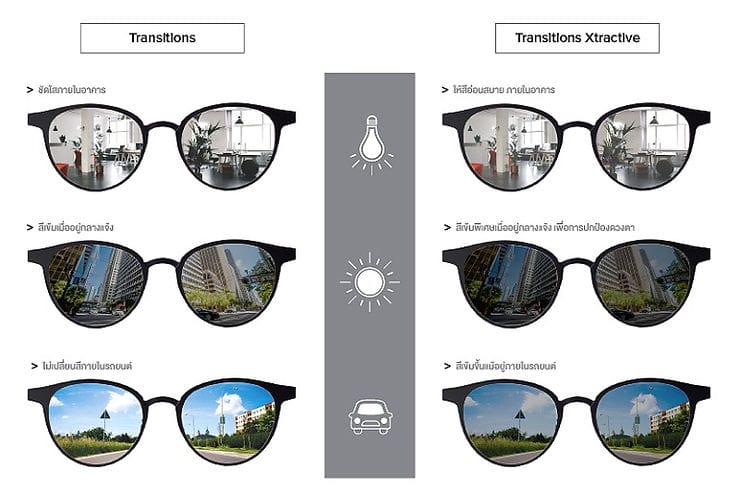 รีวิวเลนส์ตัดแสง ป้องกันแสงแดด (Types of UV Protective Lens)